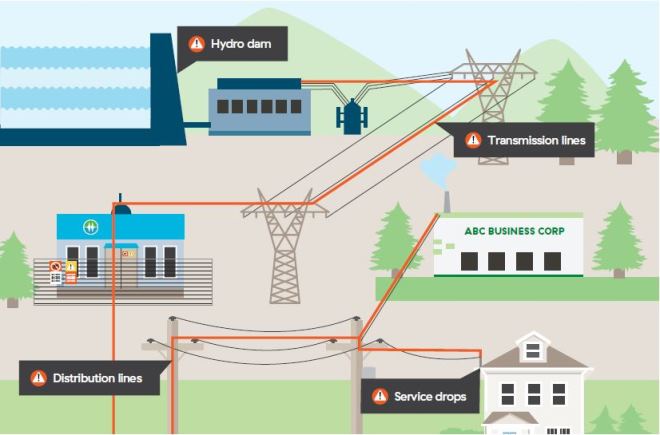 Rights of Way & Power Lines