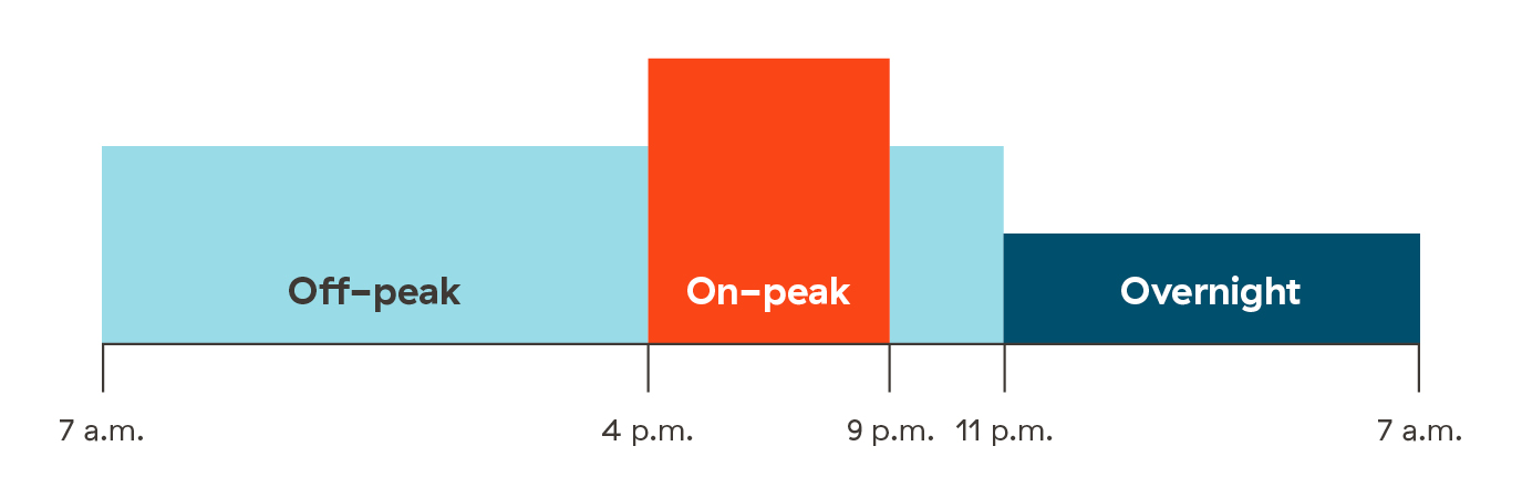 Residential tiered rate with time-of-day pricing