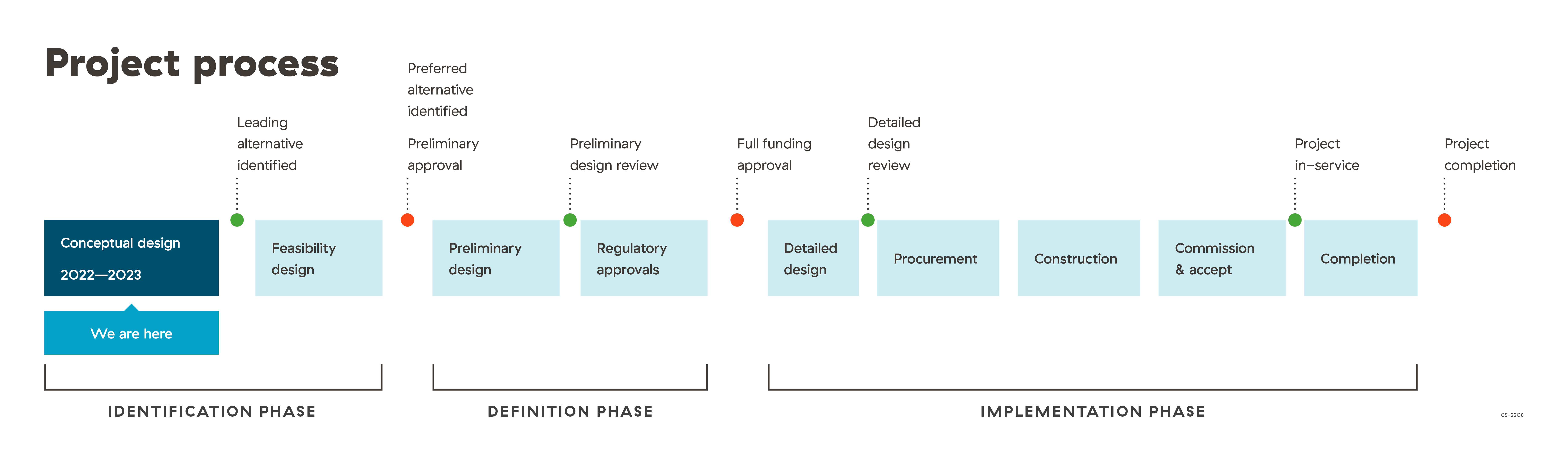 George Massey Tunnel transmission relocation project
